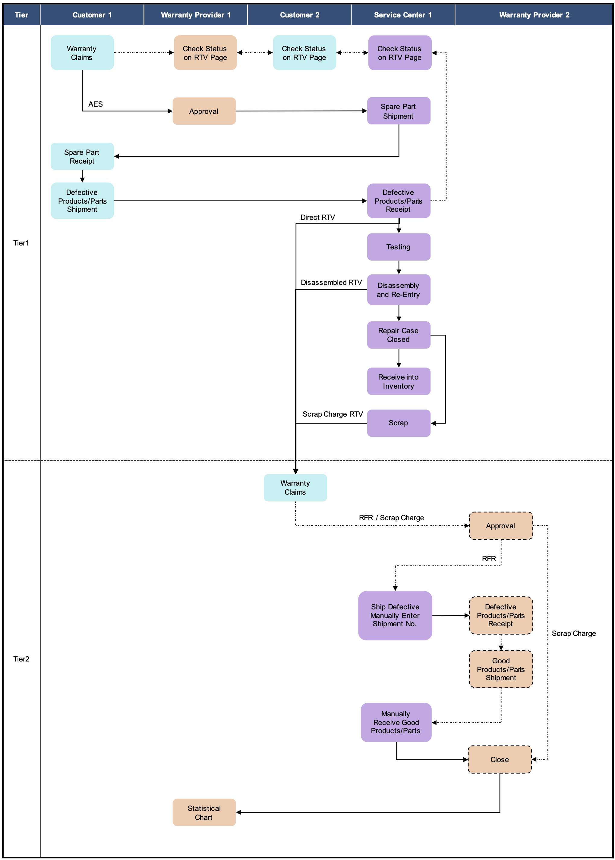【Return To Vendor】Warranty Reverse Logistics Chain Managem...-Warranty ...